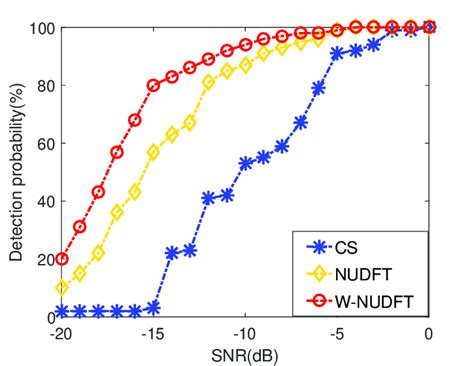 the variation diagram of detection performance with input snr under