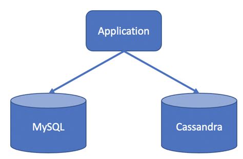 Create A Sample Application That Supports Multi Storage Transactions