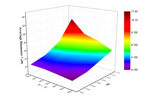 Effect Of Deformation Condition On The Size Of Primary α Grains
