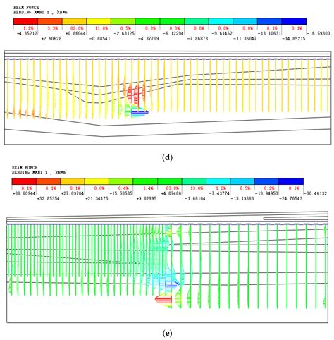 Buildings Free Full Text Field Tests And The Numerical Analysis Of A Pile Net Composite