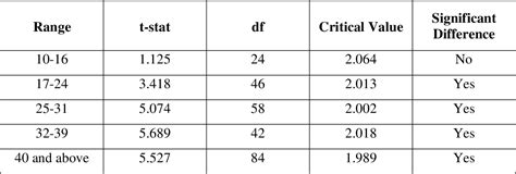 Table 43 From The Effects Of Initial Touch Keyboarding Speed Achievement Of Fifth Graders And
