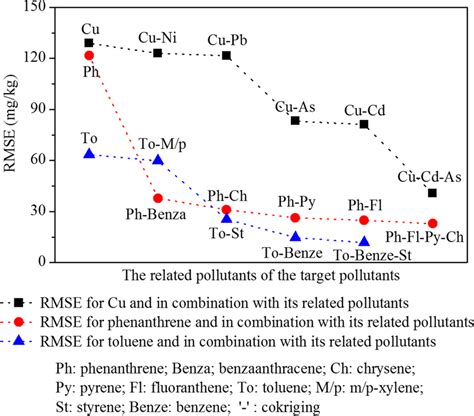 Cross Validation Results Of The Interpolations Of Cu Phenanthrene And