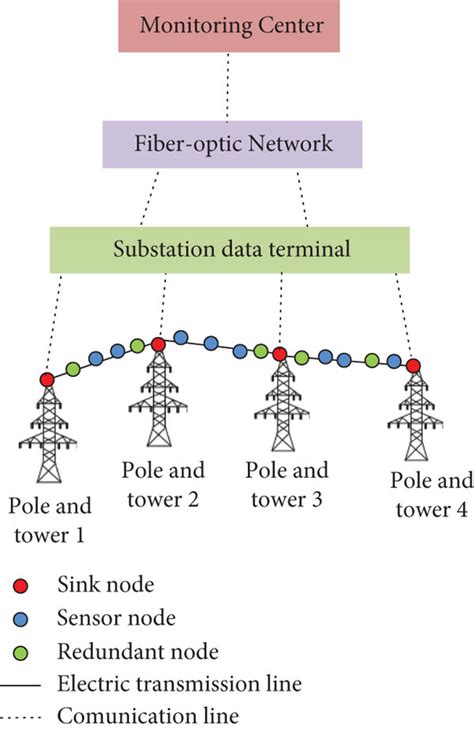 Architecture Of Wsn Data Collection Download Scientific Diagram