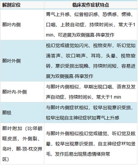 【内外兼修】中国成人局灶性癫痫的分类及临床表现——《中国成人局灶性癫痫规范化诊治指南》节选 脑医汇