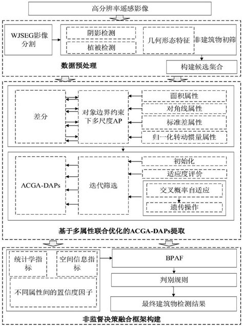 Remote Sensing Building Detection Method Eureka Patsnap