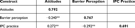 Correlation Matrix Of Attitudes Barrier Perception And Ipc Practice