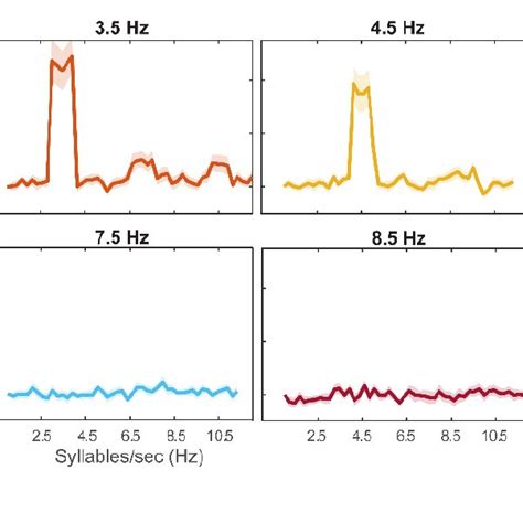 Simultaneous Speech Synchronization To Syllable Trains Is Modulated By