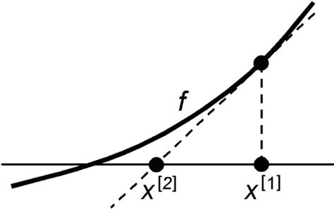 Newtons Method Value At Risk Theory And Practice
