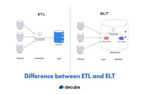 Decube What Is Etl Difference Between Etl And Elt