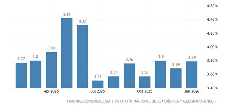 México Tasa De Inflación 1974 2022 Datos 2023 2024 Expectativa