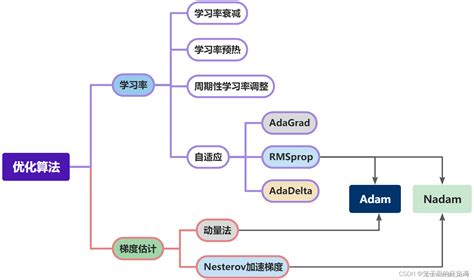 nndl 作业11：优化算法比较 cifar10 sgd和adam csdn博客