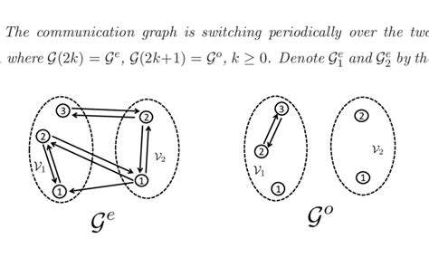 Two Possible Communication Graphs In Example 7 1 Download Scientific