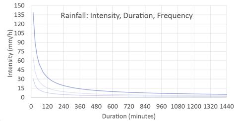 Describing Rainfall Using Intensity Duration Frequency