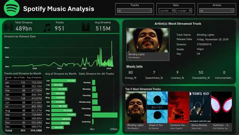 moeez rasheed on linkedin powerbi powerbidashboard dataanalyst spotifymusic…