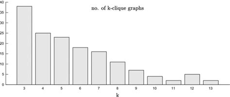 Number Of K Clique Graphs Obtained Through The Clique Percolation Download High Resolution
