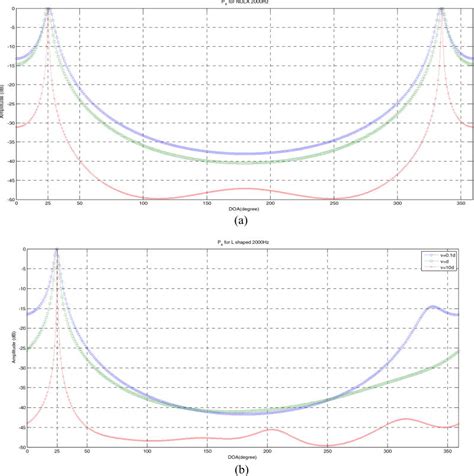 Non Uniform Microphone Arrays For Robust Speech Source Localization For Smartphone Assisted