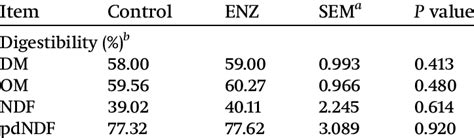 Effect Of Novel Fibrolytic Enzyme Supplementation On Total Tract Download Scientific Diagram