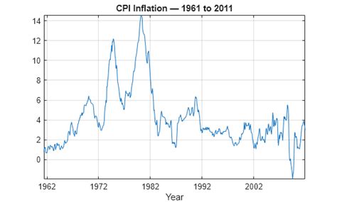 Wavelet Analysis Of Financial Data