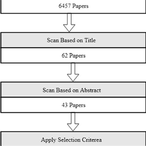 Pdf Latest Transformations Of Xp Process Model A Systematic Literature Review