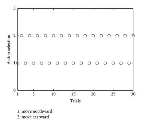 Action Selection In Single Action Learning Phase 1 Represents The Fact Download Scientific