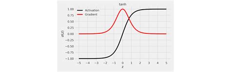 Activation Functions Dl Visuals