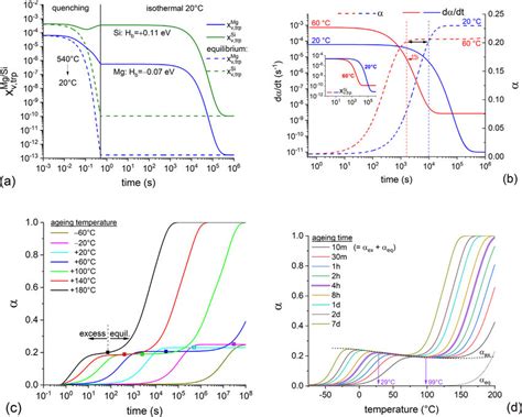 Calculated Isothermal Ageing After Solutionising And Quenching In Alloy Download Scientific