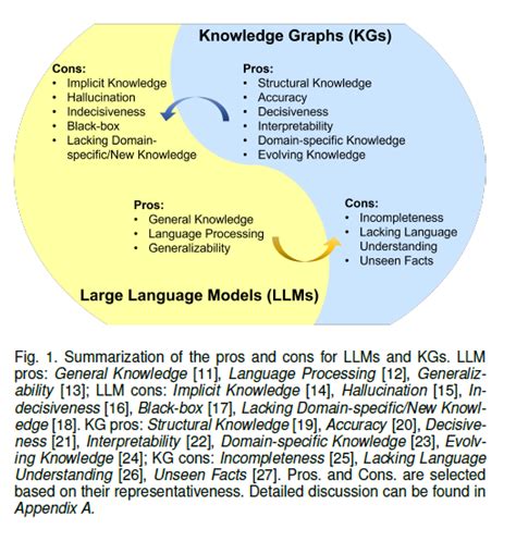 Unifying Large Language Models And Knowledge Graphs A Roadmap By Eleventh Hour Enthusiast