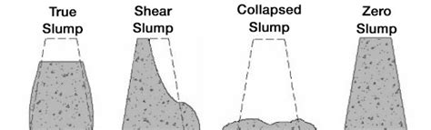 Slump Test Range