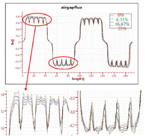 The Air Gap Flux At Dynamic Eccentricity Download Scientific Diagram