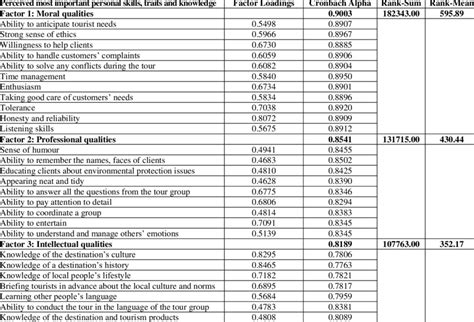 Factor Analysis Results Extraction Method Principal Component Download Scientific Diagram