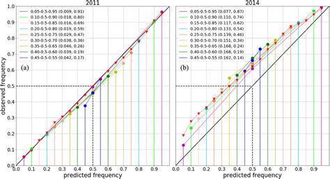 Reliability Diagrams Of The Three‐quantiles Prediction Model A