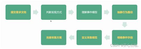 神策sdk埋点神策埋点 Csdn博客
