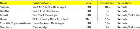 recruiters h1bvisa frontenddeveloper dataarchitect javafullstack… ankit guleria