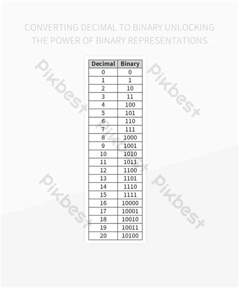 Unlock The Potential Of Binary Representations By Converting Decimals