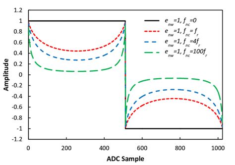 Sampling Frequency
