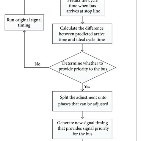 Brief Algorithm Of Active Signal Priority Using Advanced Detection