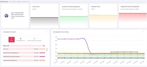 What Is Competitor Pricing — E Commerce Price Tracking Software