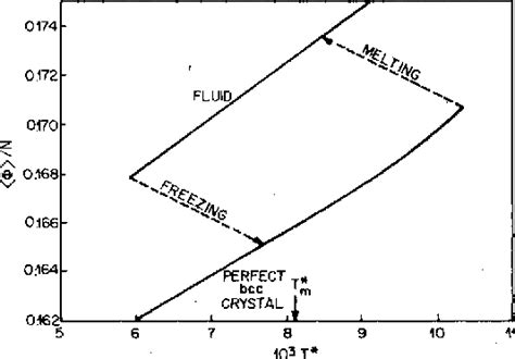 Figure 1 From Lindemann Melting Criterion And The Gaussian Core Model Semantic Scholar