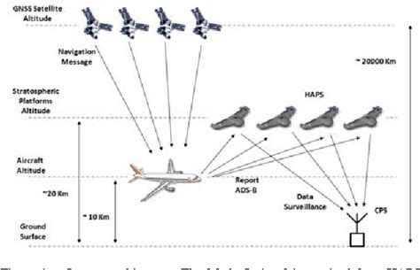 Figure 1 From Ads Bmlat Surveillance System From High Altitude