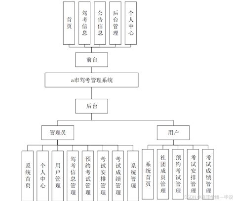 Javavue计算机毕业设计a市驾考管理系统 A市驾考信息化服务平台设计与实现 基于spring Boot的a市驾考管理解决方案 Csdn博客