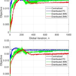 Two Instances Of Algorithm 1 Convergence For Different Connection