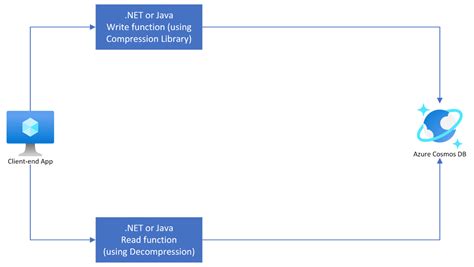 4 design patterns to deal with large item sizes in azure cosmos db for