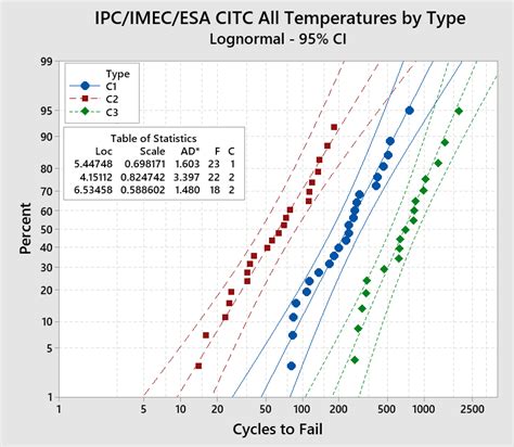 Lognormal Probability Plot Of Cycles To Failure At All Temperatures For