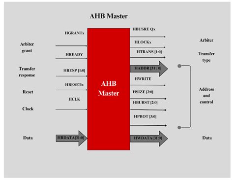 amba ahb silicon ips xtremesilica