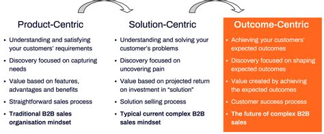 The What Why And How Of Outcome Centric Selling®