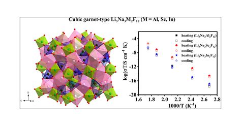 Garnet Type Lithium Metal Fluorides A Potential Solid Electrolyte For Solid State Batteries