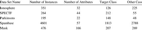 Class Sizes Data Set Size And Number Of Attributes Download Table