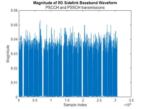 Nr Sidelink Vector Waveform Generation Matlab And Simulink