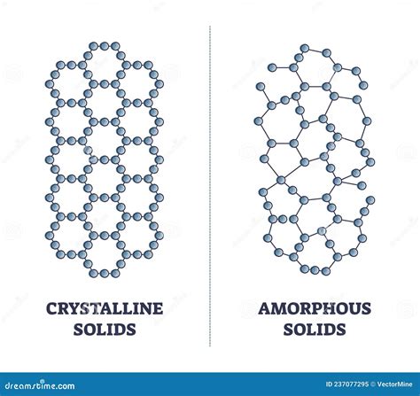 Crystalline Versus Amorphous Solids With Material Structure Outline