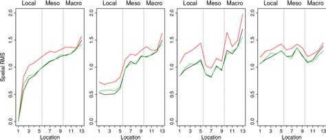 Plots Of The Spatial Coherence Measure D Xy Comparing The State Download Scientific Diagram
